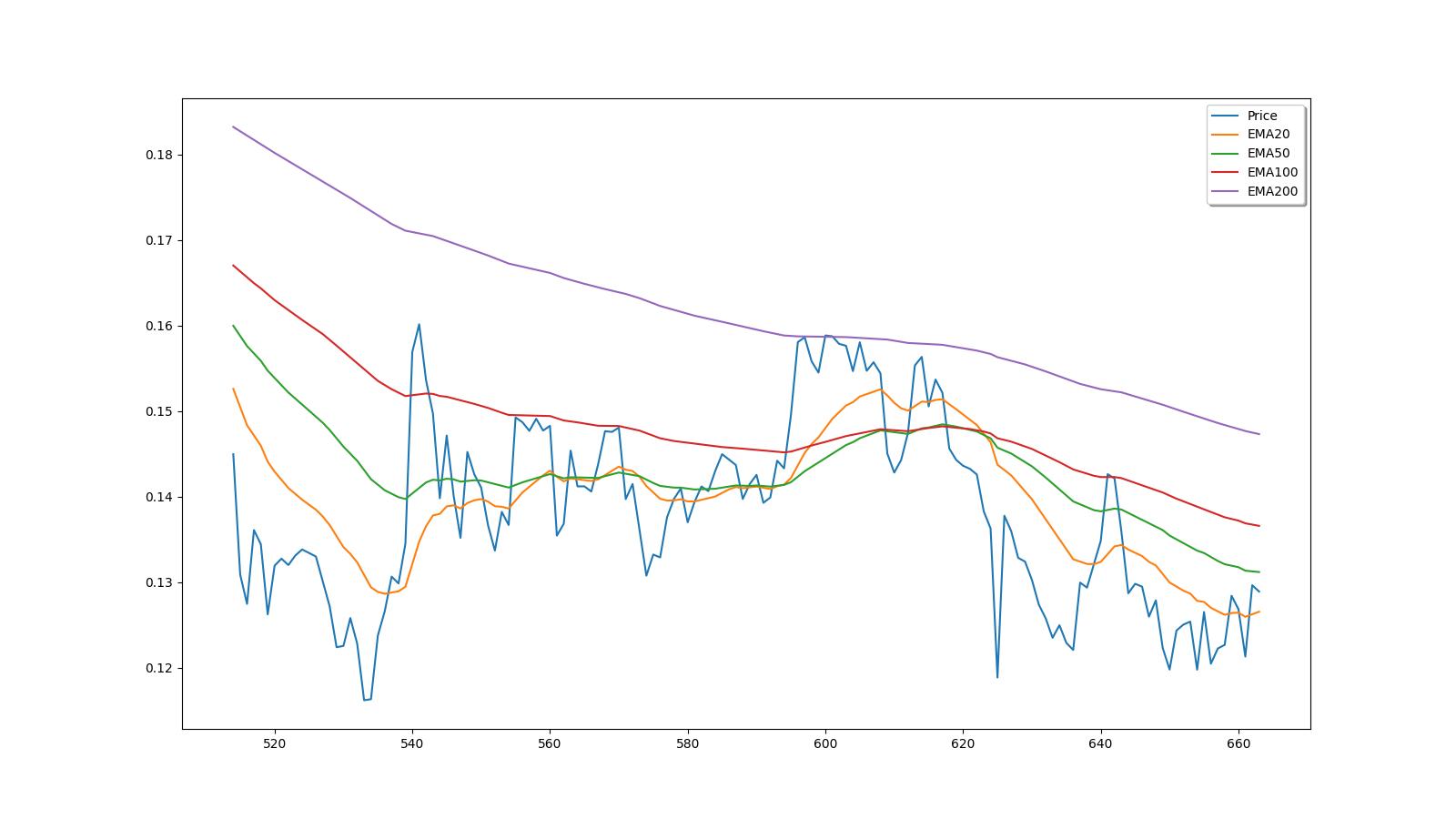 GEODNET Exponential Moving Averages