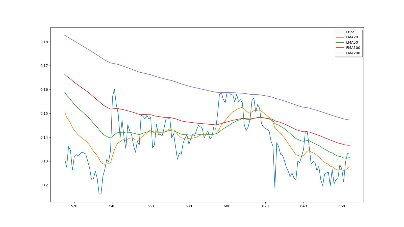 GEODNET Exponential Moving Averages