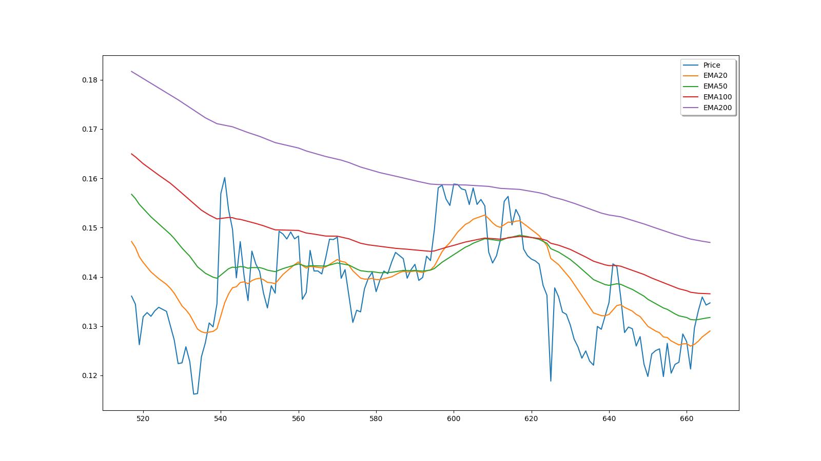 GEODNET Exponential Moving Averages