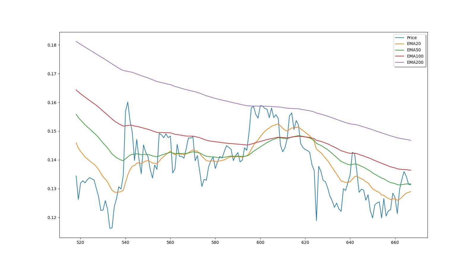 GEODNET Exponential Moving Averages