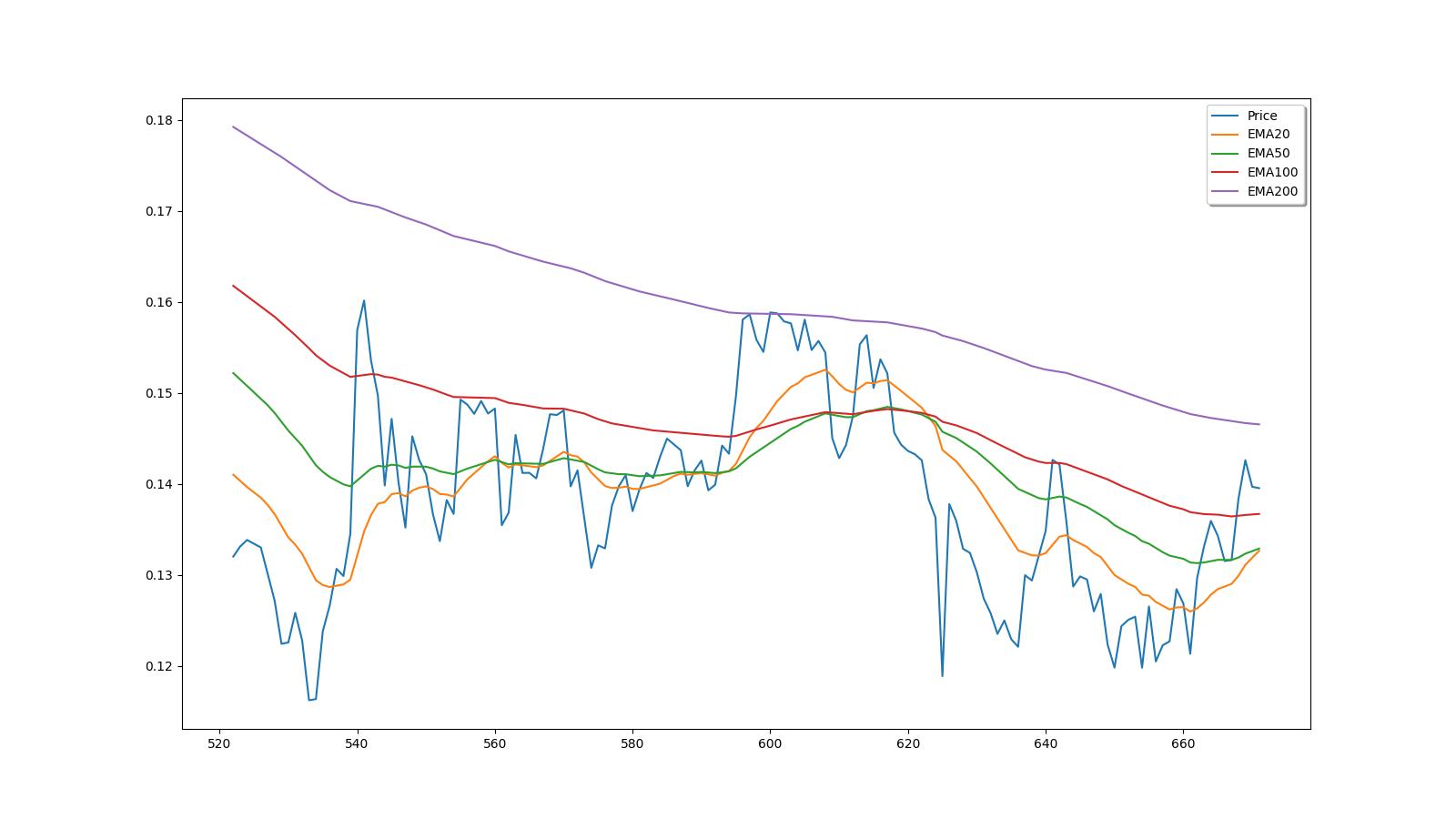 GEODNET Exponential Moving Averages