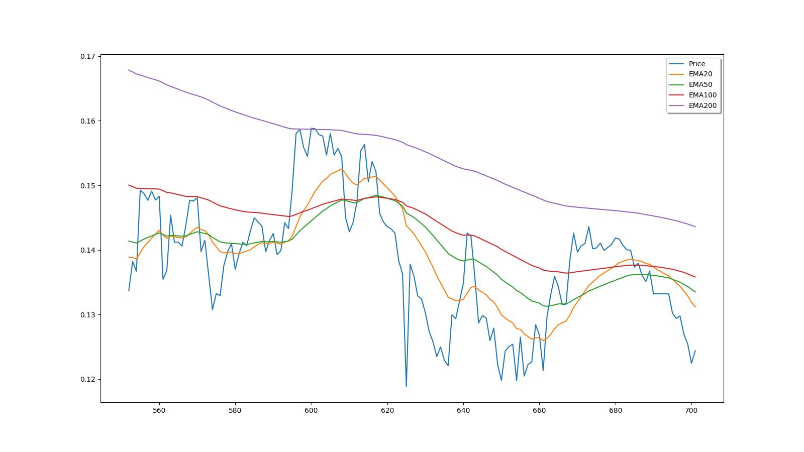 GEODNET Exponential Moving Averages