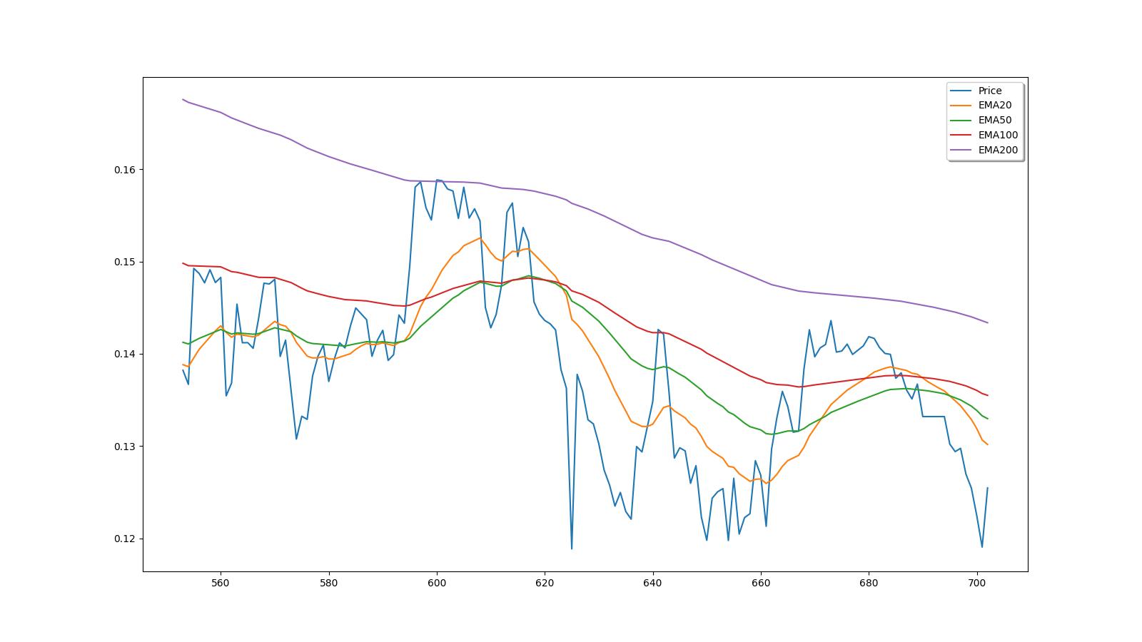 GEODNET Exponential Moving Averages