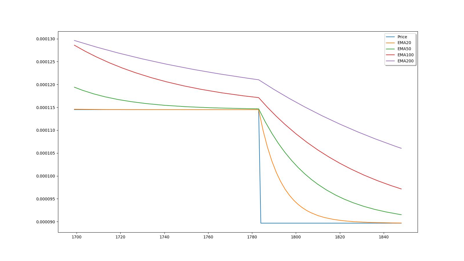 Gera Coin Exponential Moving Averages