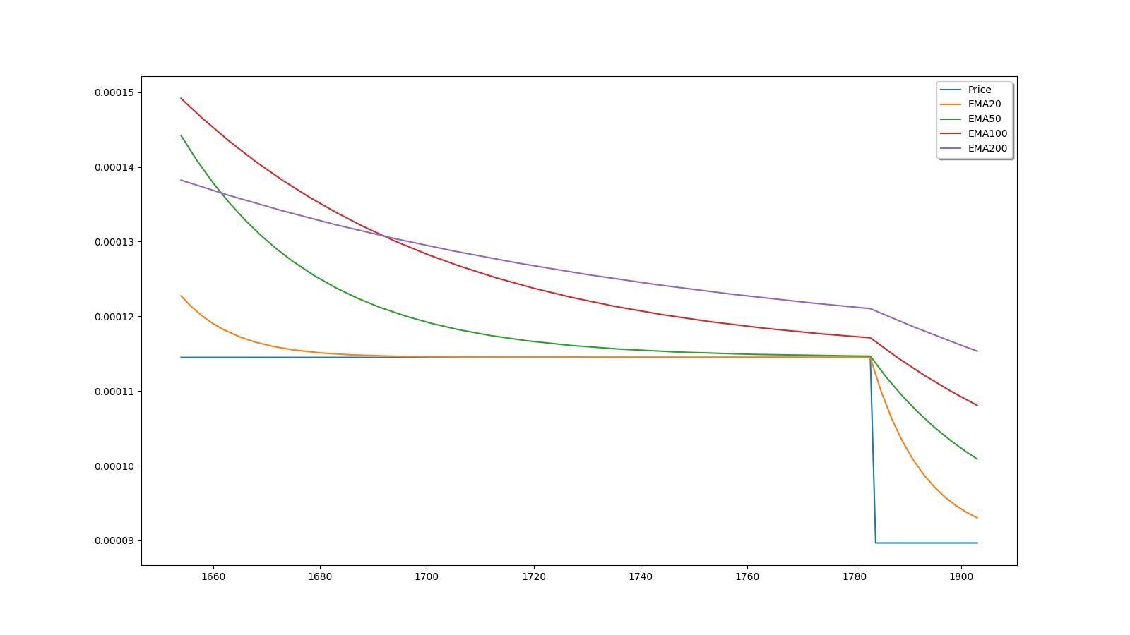 Gera Coin Exponential Moving Averages