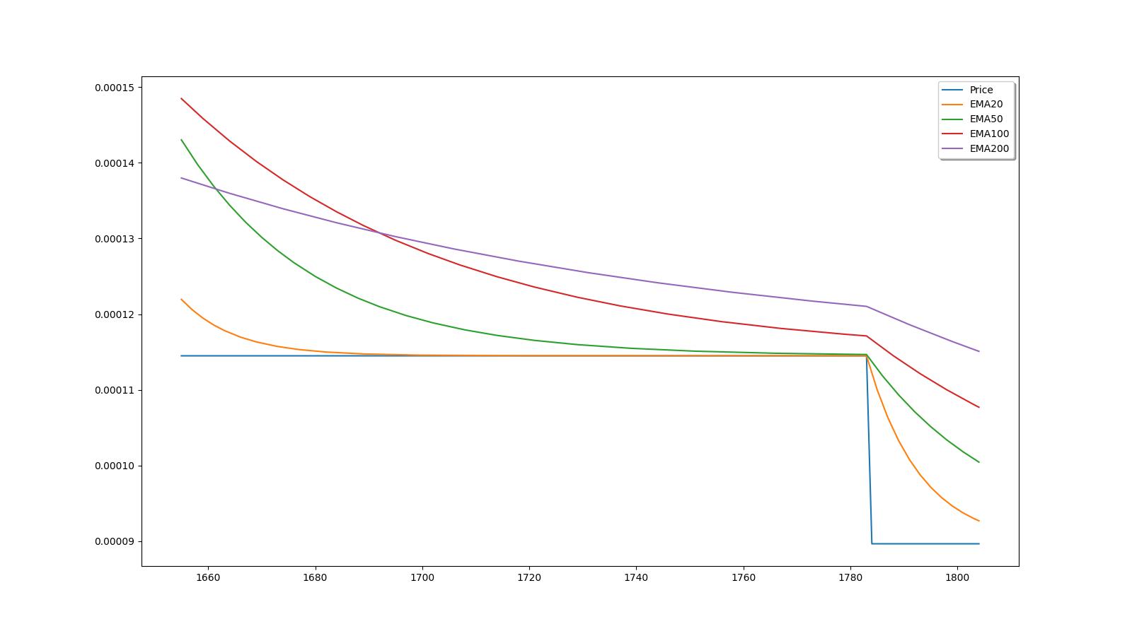 Gera Coin Exponential Moving Averages
