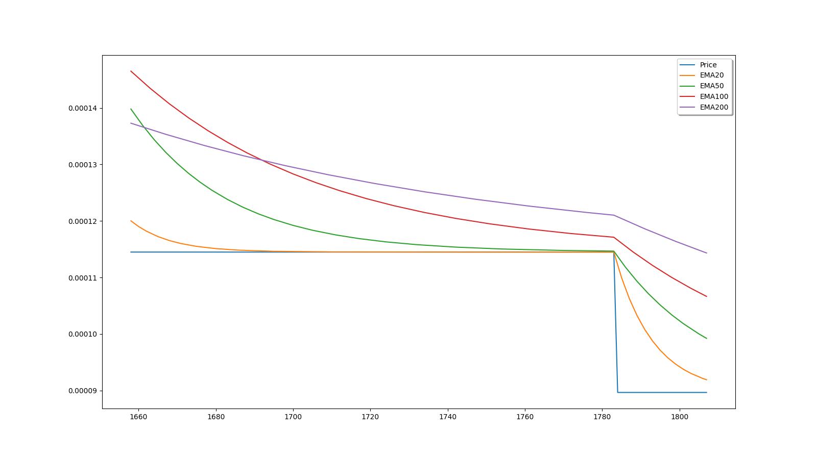 Gera Coin Exponential Moving Averages
