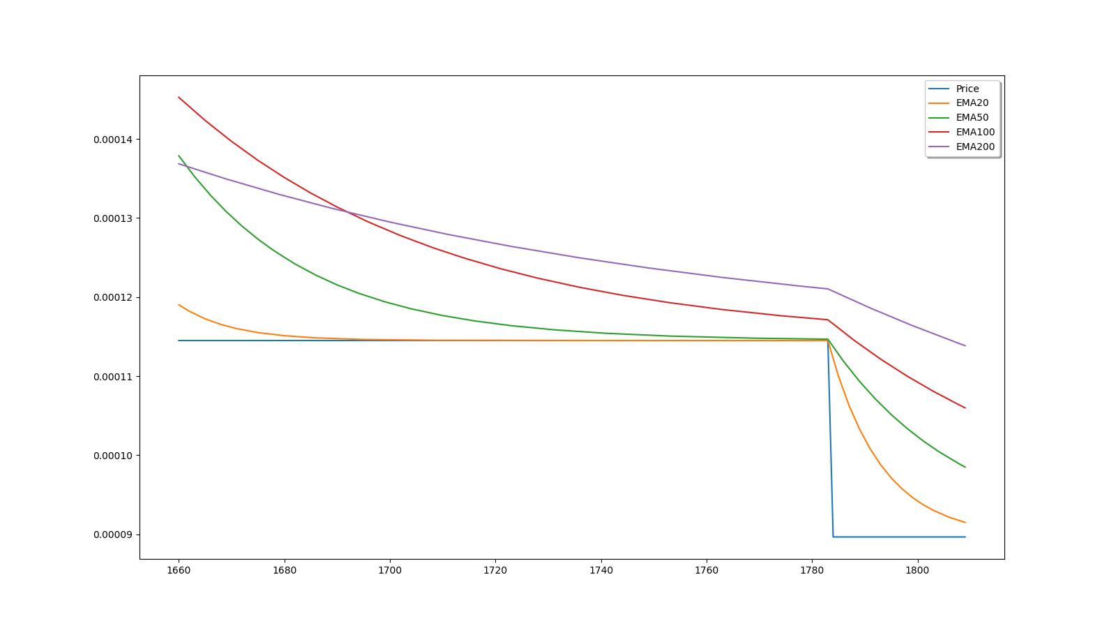 Gera Coin Exponential Moving Averages
