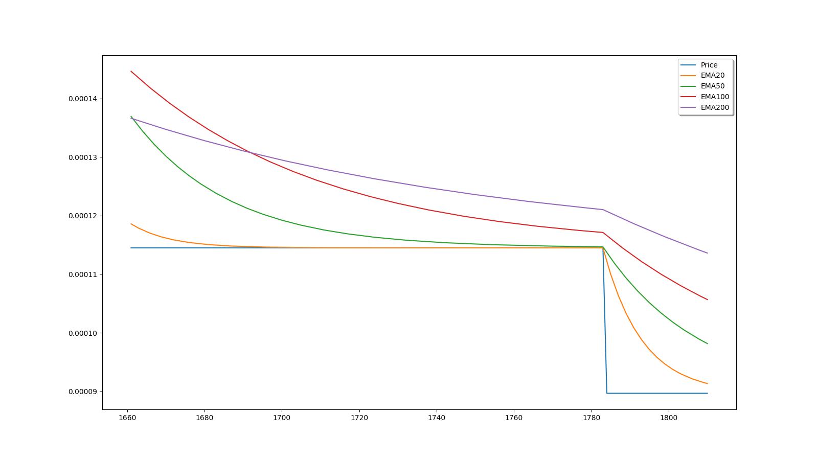 Gera Coin Exponential Moving Averages
