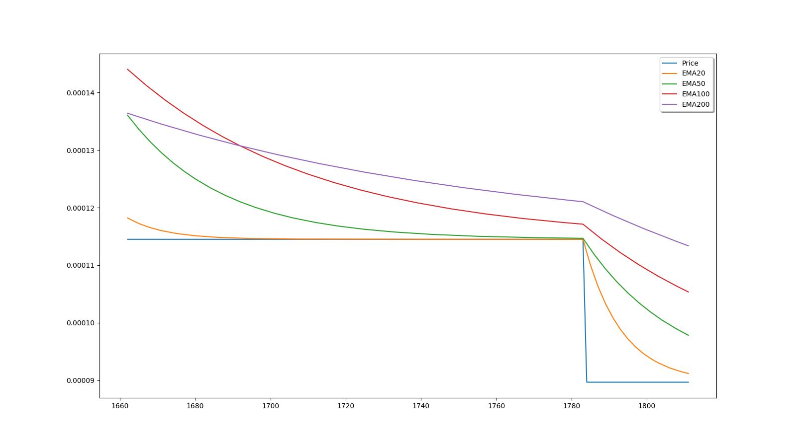 Gera Coin Exponential Moving Averages