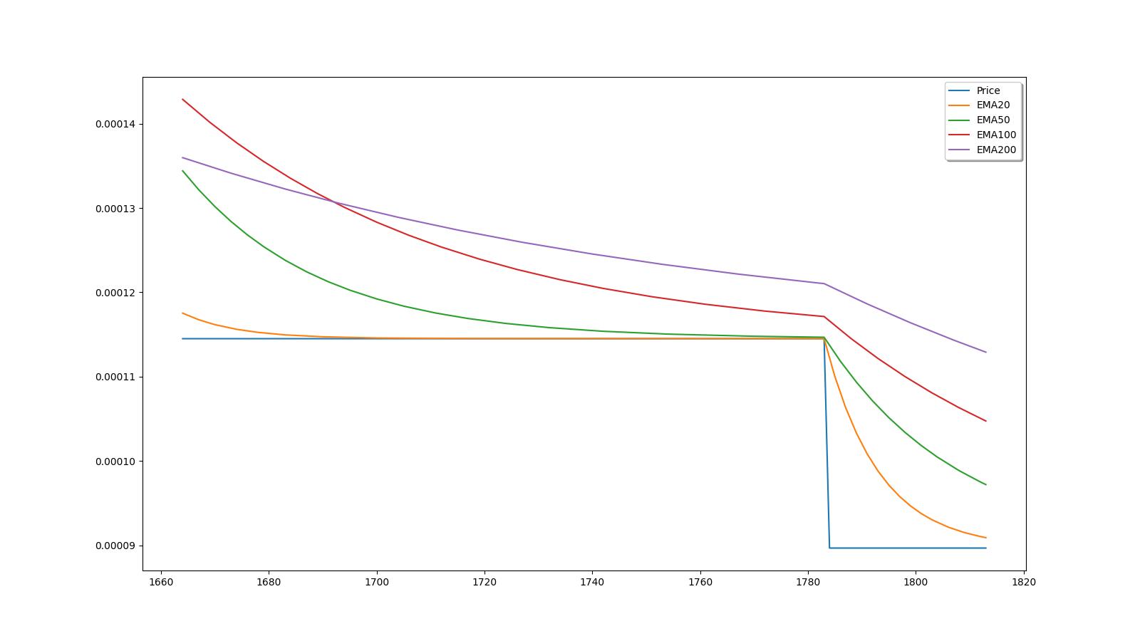 Gera Coin Exponential Moving Averages