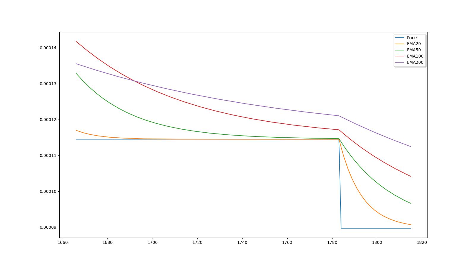 Gera Coin Exponential Moving Averages