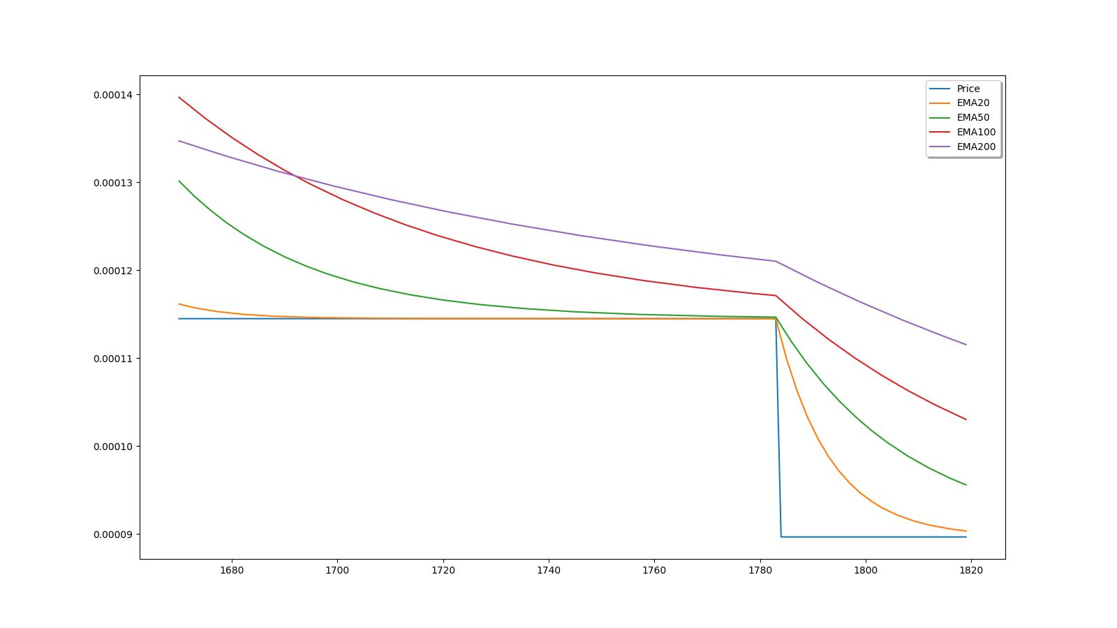 Gera Coin Exponential Moving Averages