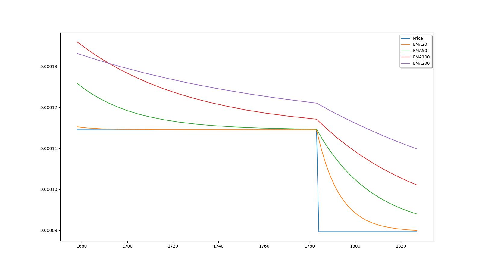 Gera Coin Exponential Moving Averages