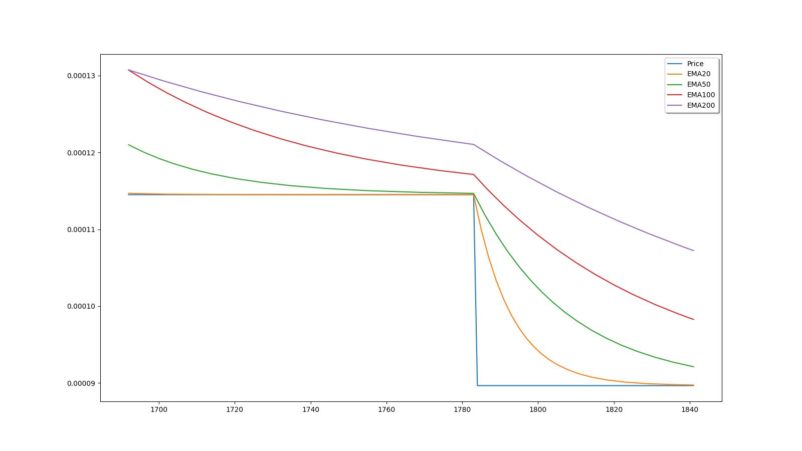 Gera Coin Exponential Moving Averages