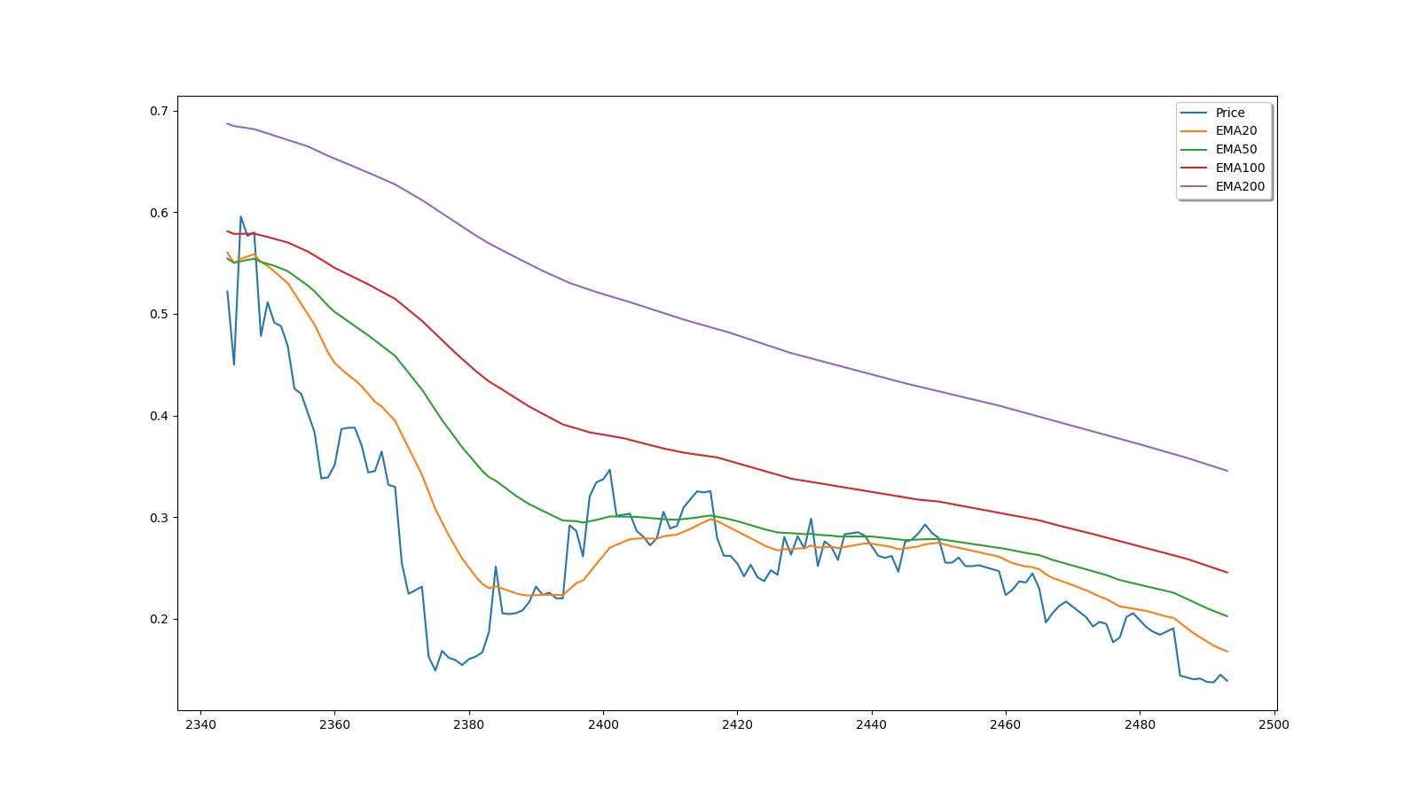 GET Protocol Exponential Moving Averages