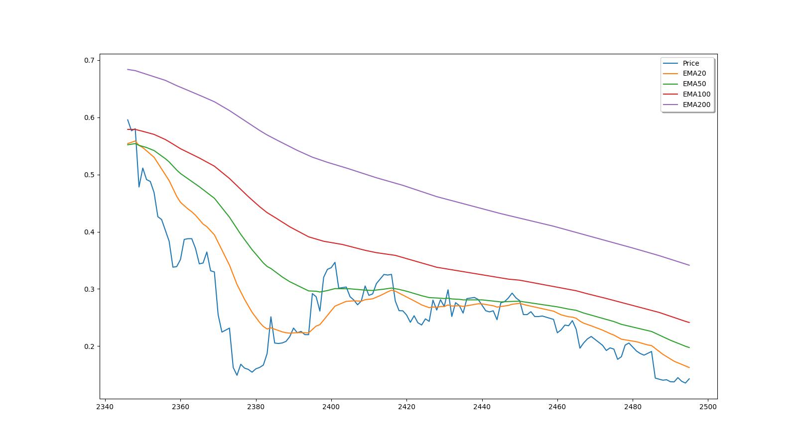 GET Protocol Exponential Moving Averages