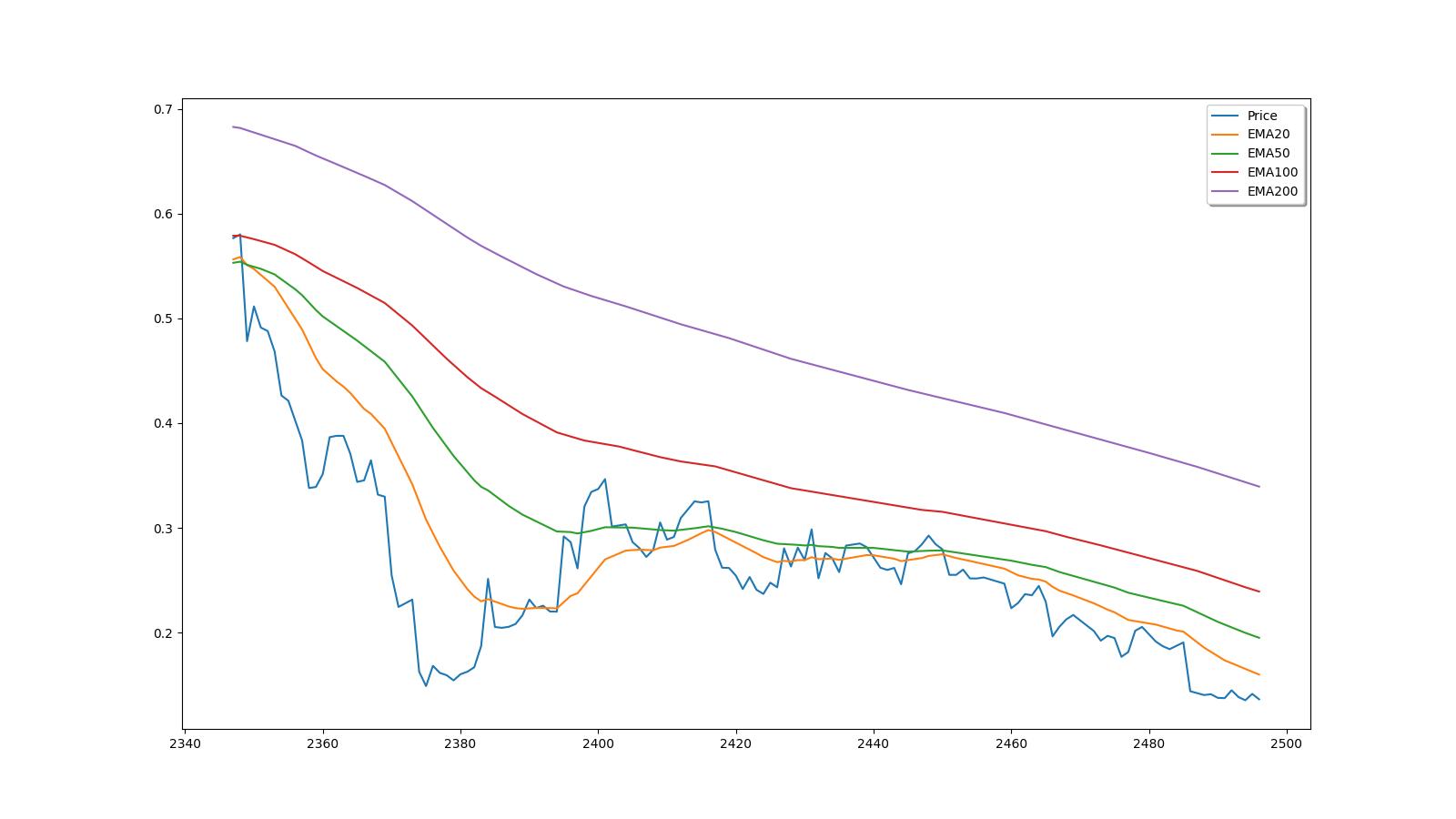 GET Protocol Exponential Moving Averages