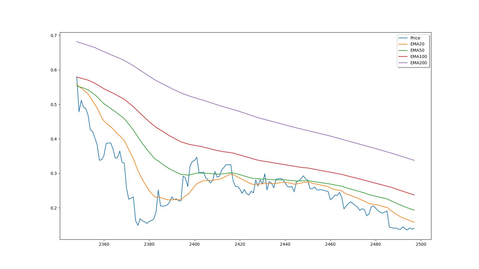 GET Protocol Exponential Moving Averages