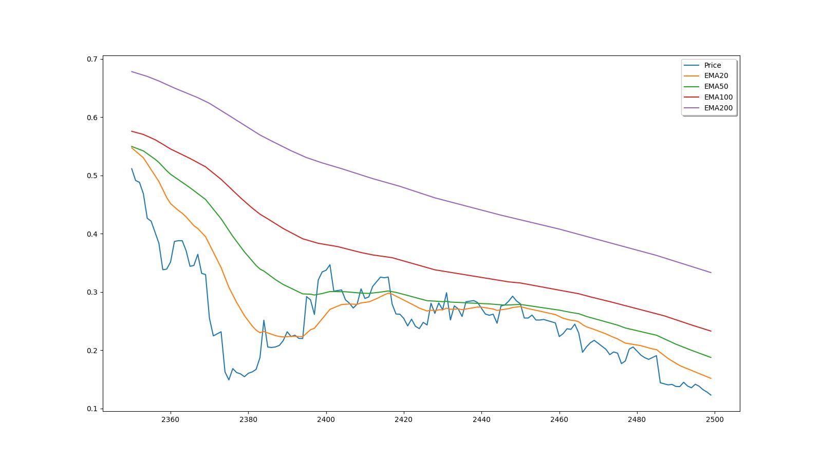 GET Protocol Exponential Moving Averages