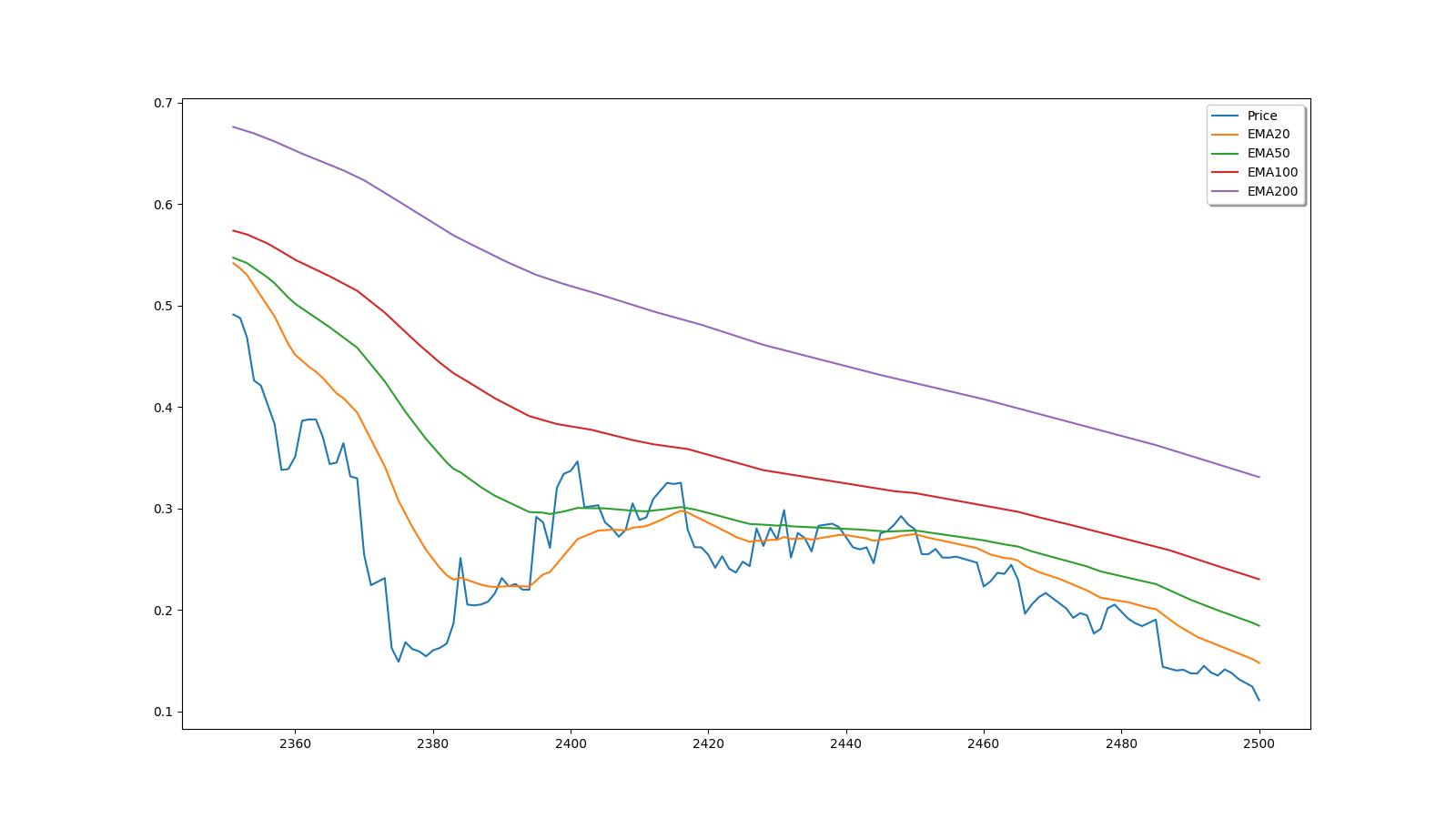 GET Protocol Exponential Moving Averages