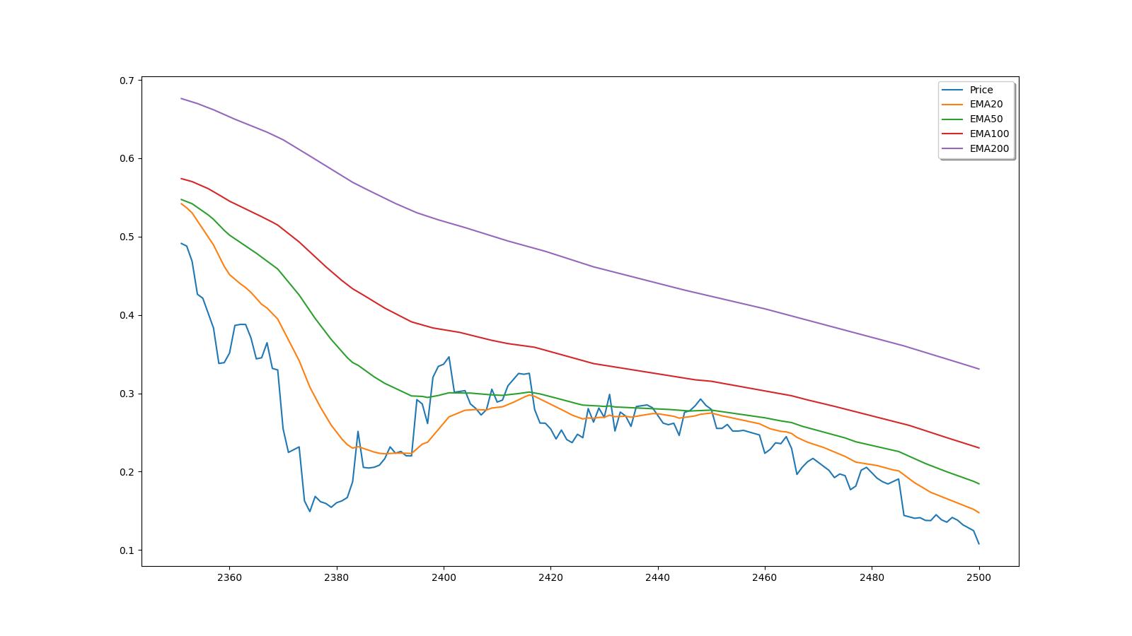겟 프로토콜 Exponential Moving Averages