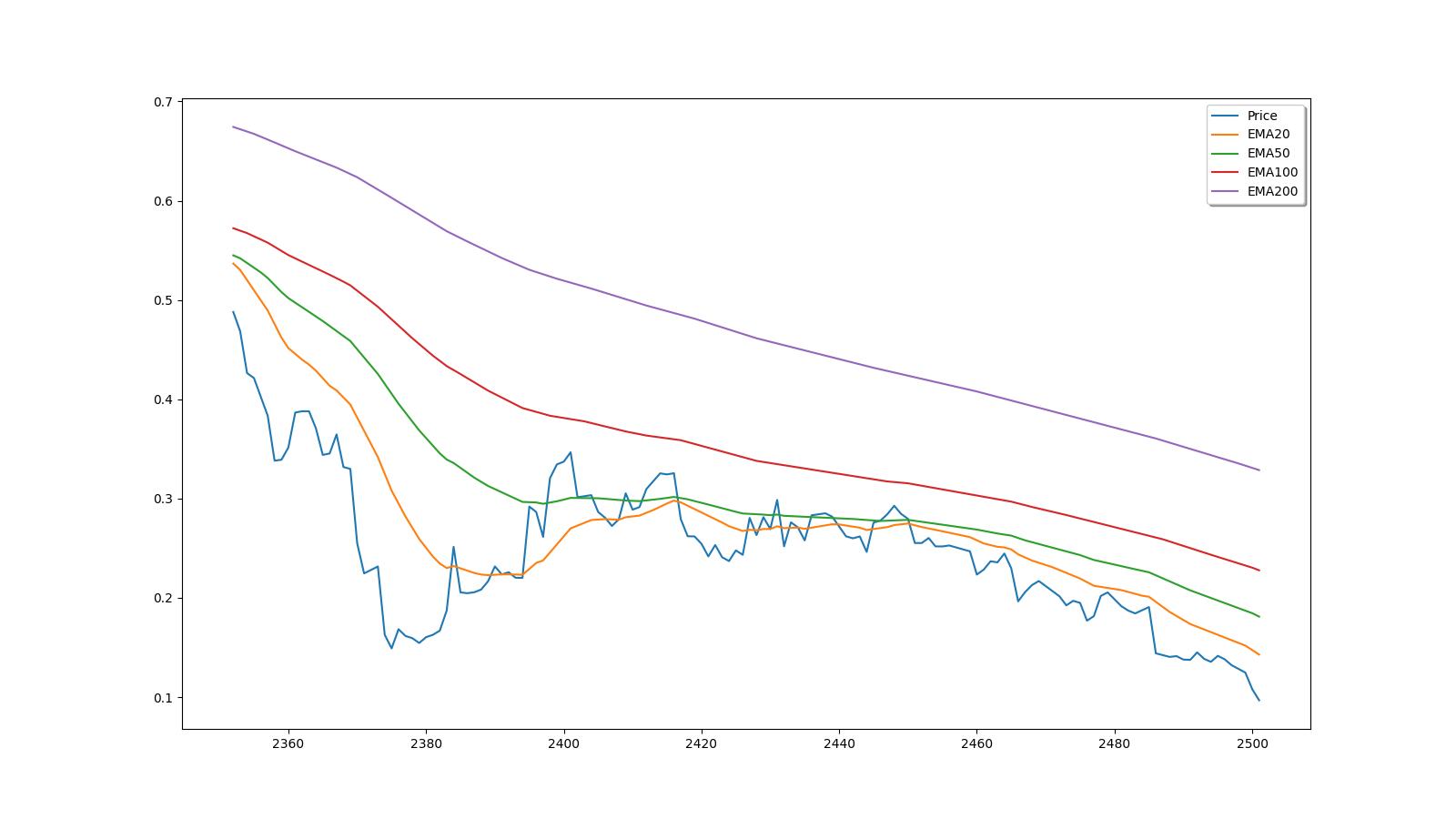 GET Protocol Exponential Moving Averages