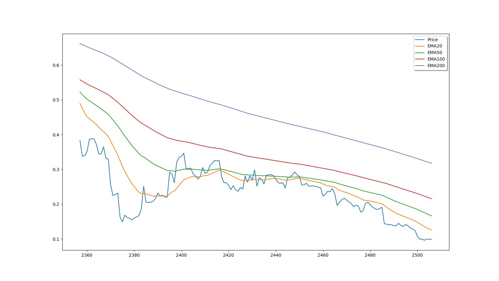 GET Protocol Exponential Moving Averages