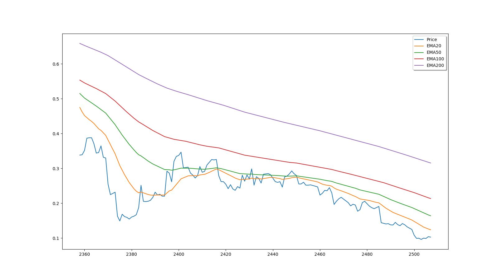GET Protocol Exponential Moving Averages