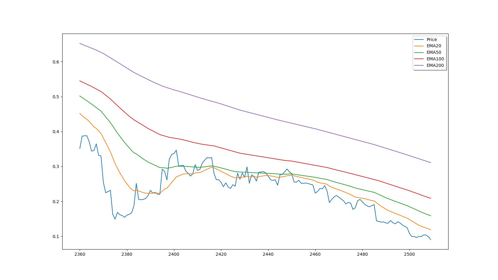 GET Protocol Exponential Moving Averages