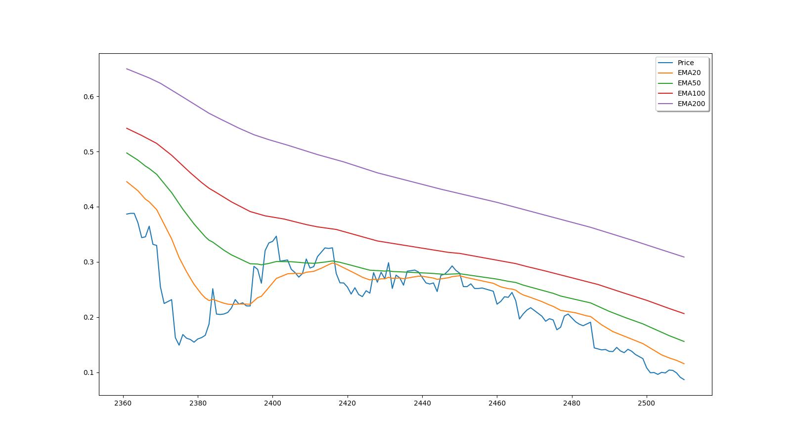 GET Protocol Exponential Moving Averages