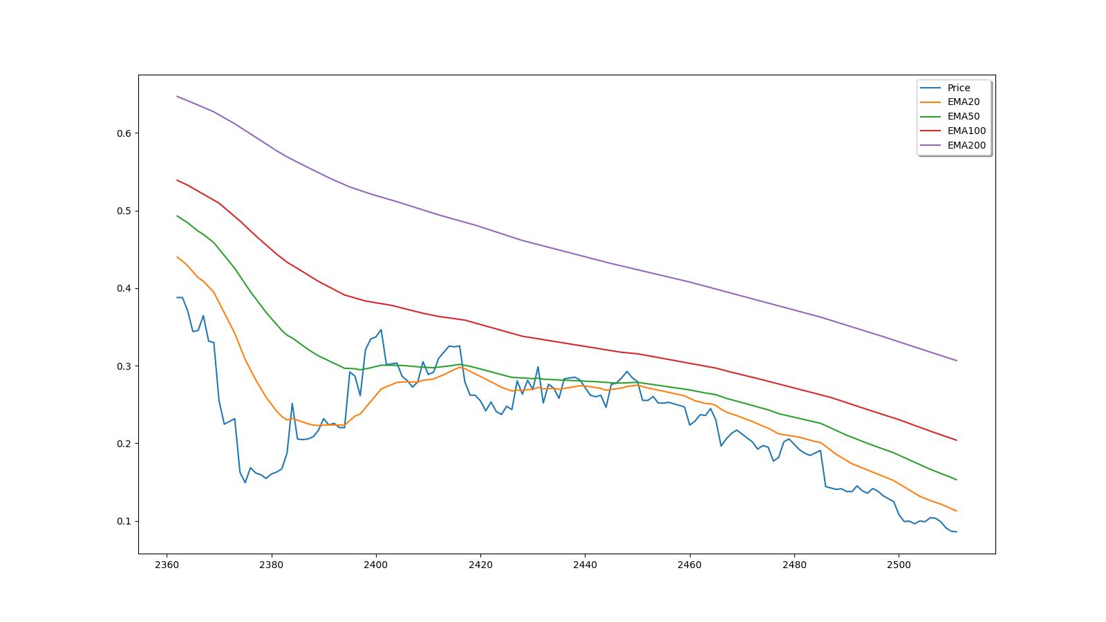 GET Protocol Exponential Moving Averages