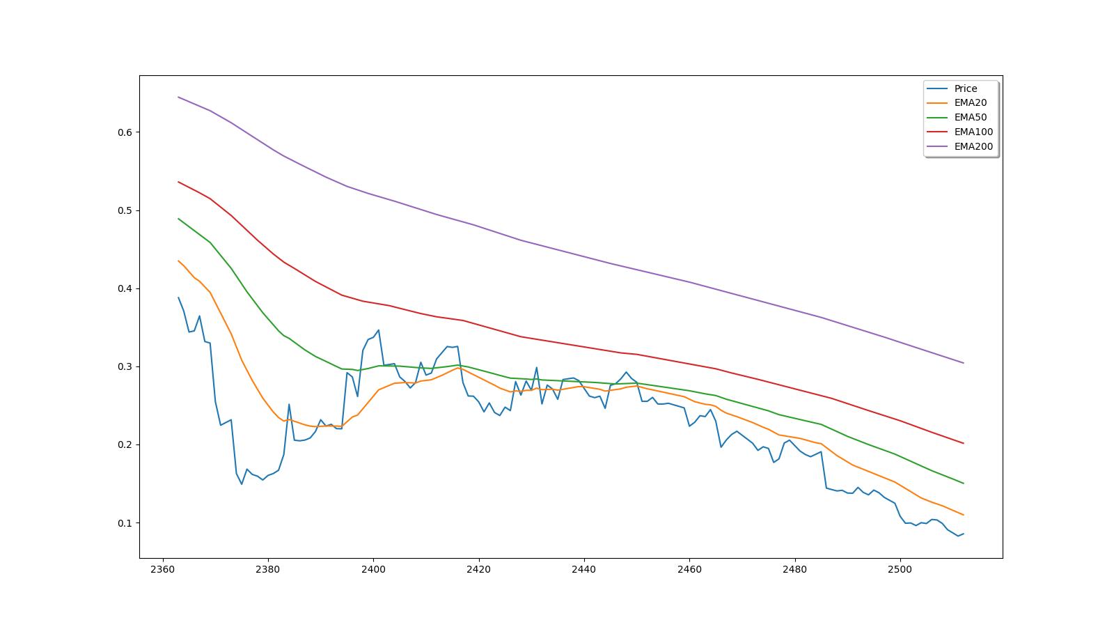겟 프로토콜 Exponential Moving Averages