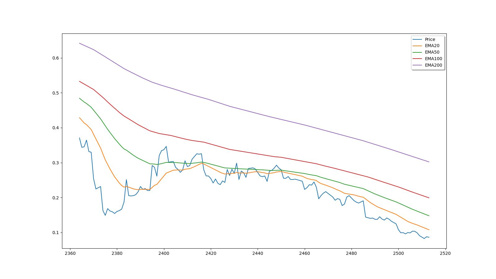 GET Protocol Exponential Moving Averages