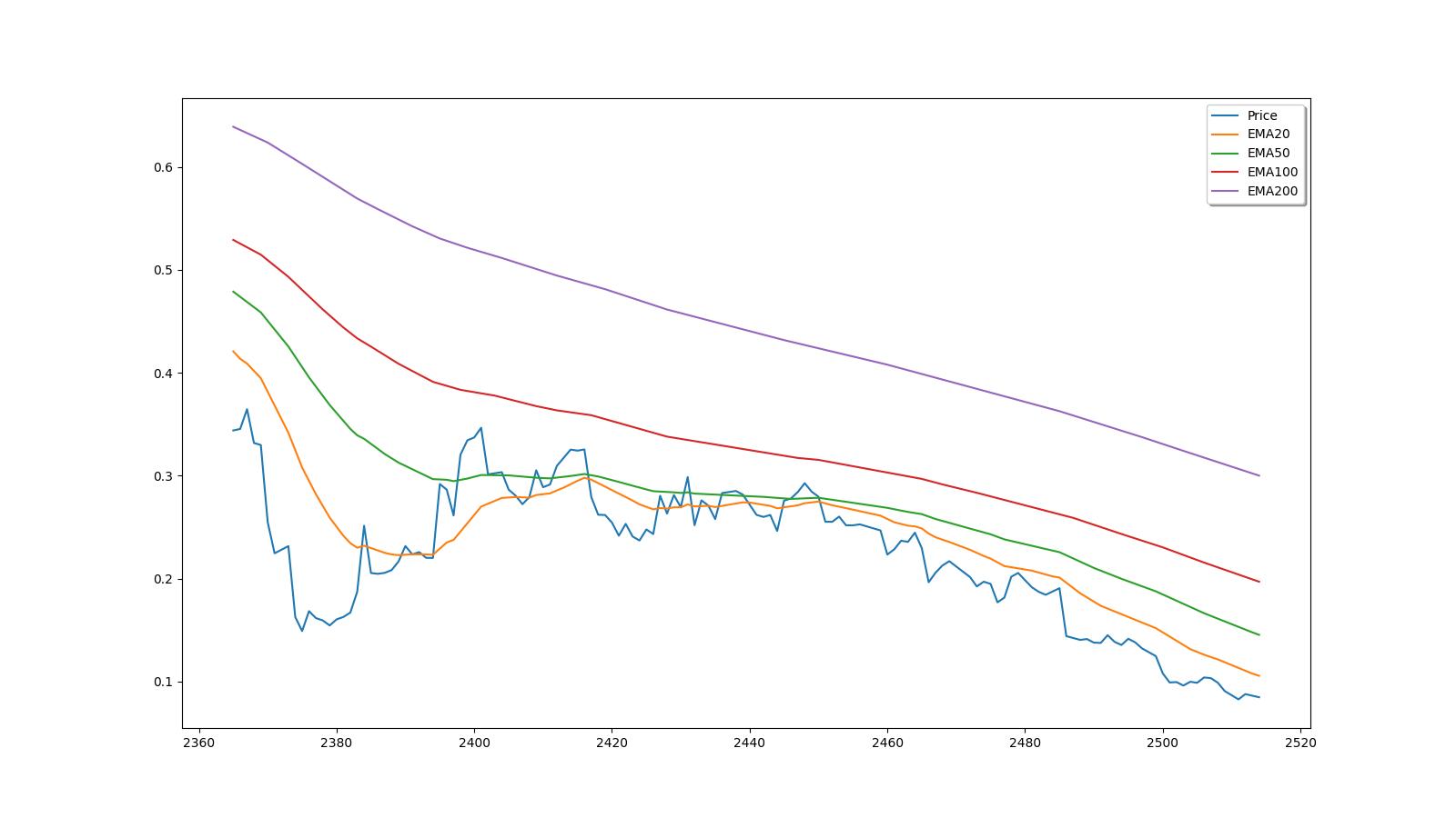 GET Protocol Exponential Moving Averages