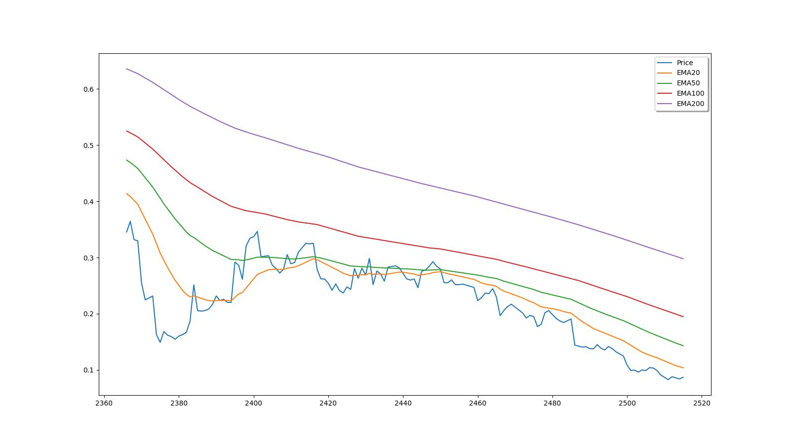 GET Protocol Exponential Moving Averages