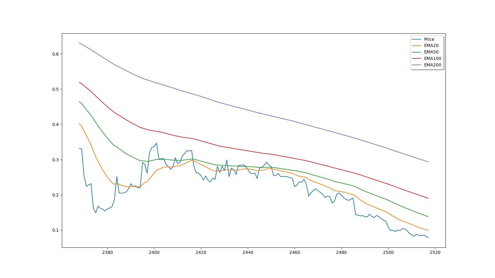 GET Protocol Exponential Moving Averages