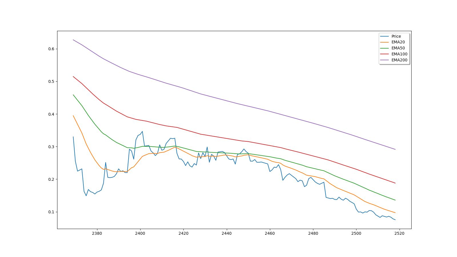 GET Protocol Exponential Moving Averages