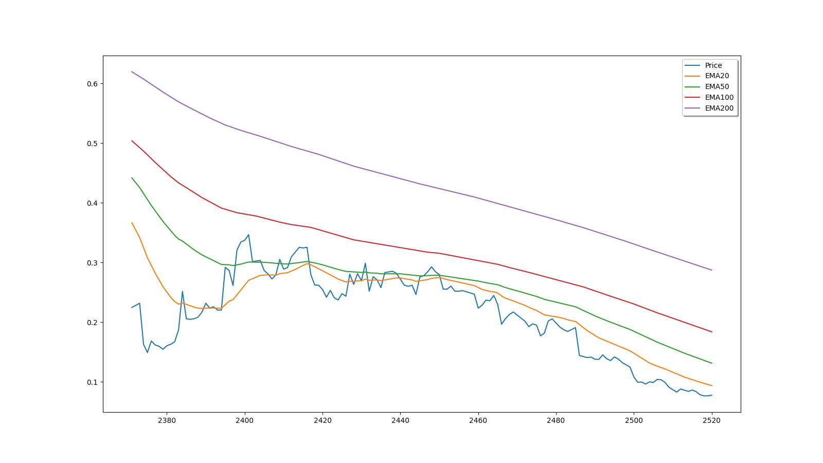 GET Protocol Exponential Moving Averages