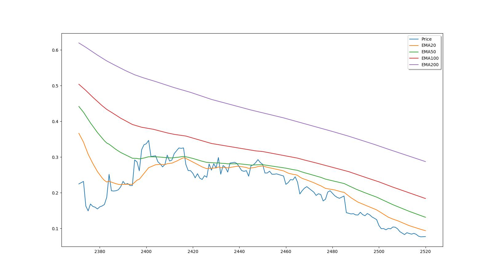 GET Protocol Exponential Moving Averages