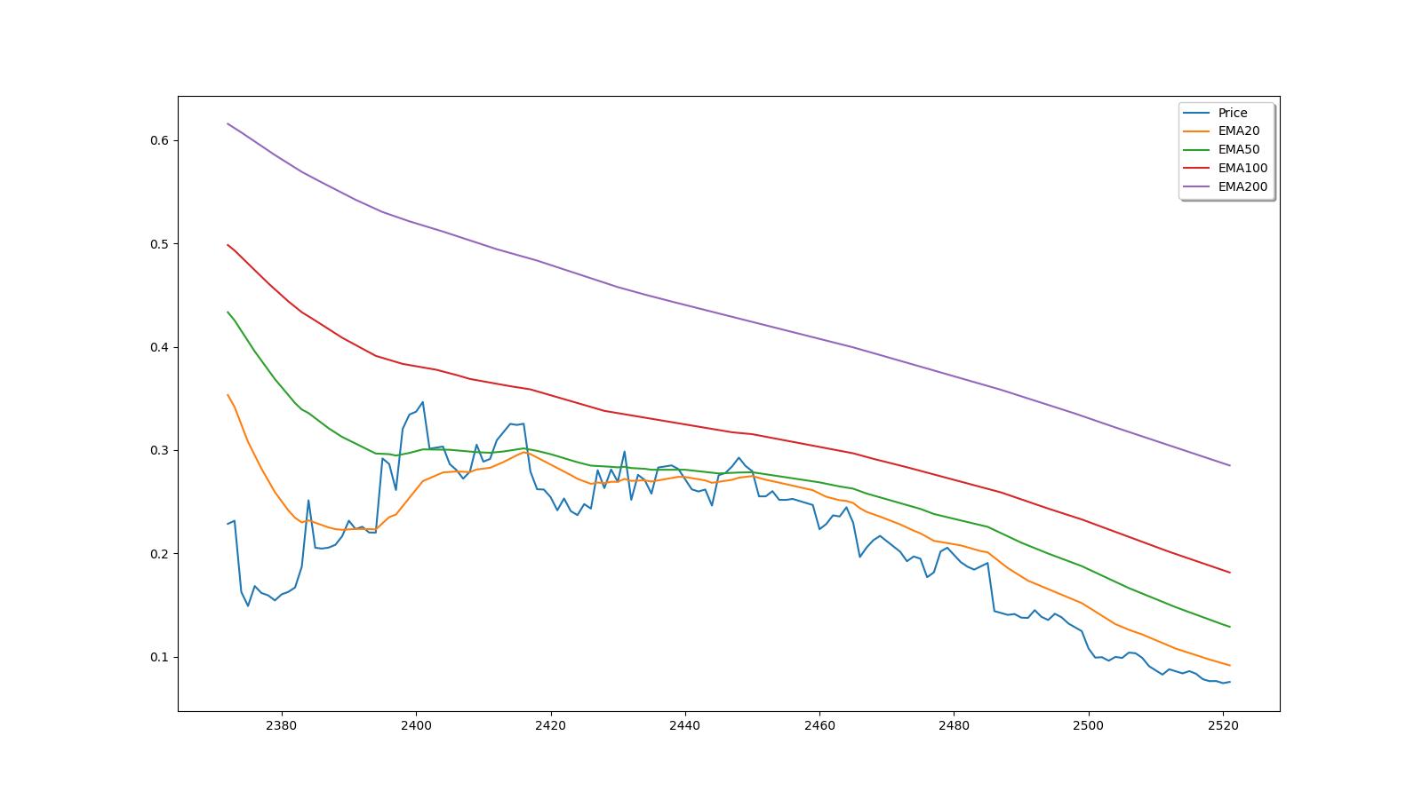 GET Protocol Exponential Moving Averages