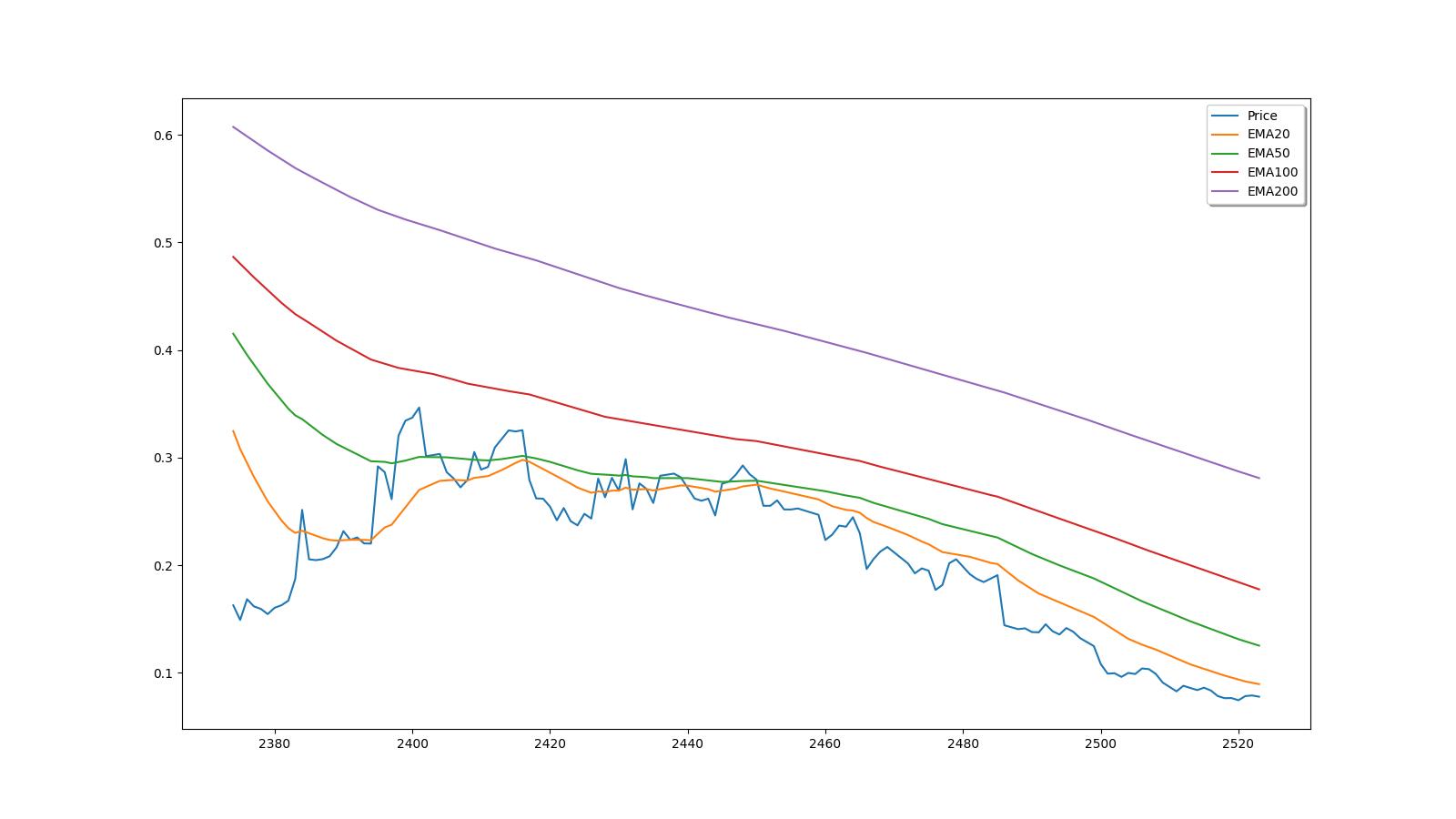 GET Protocol Exponential Moving Averages