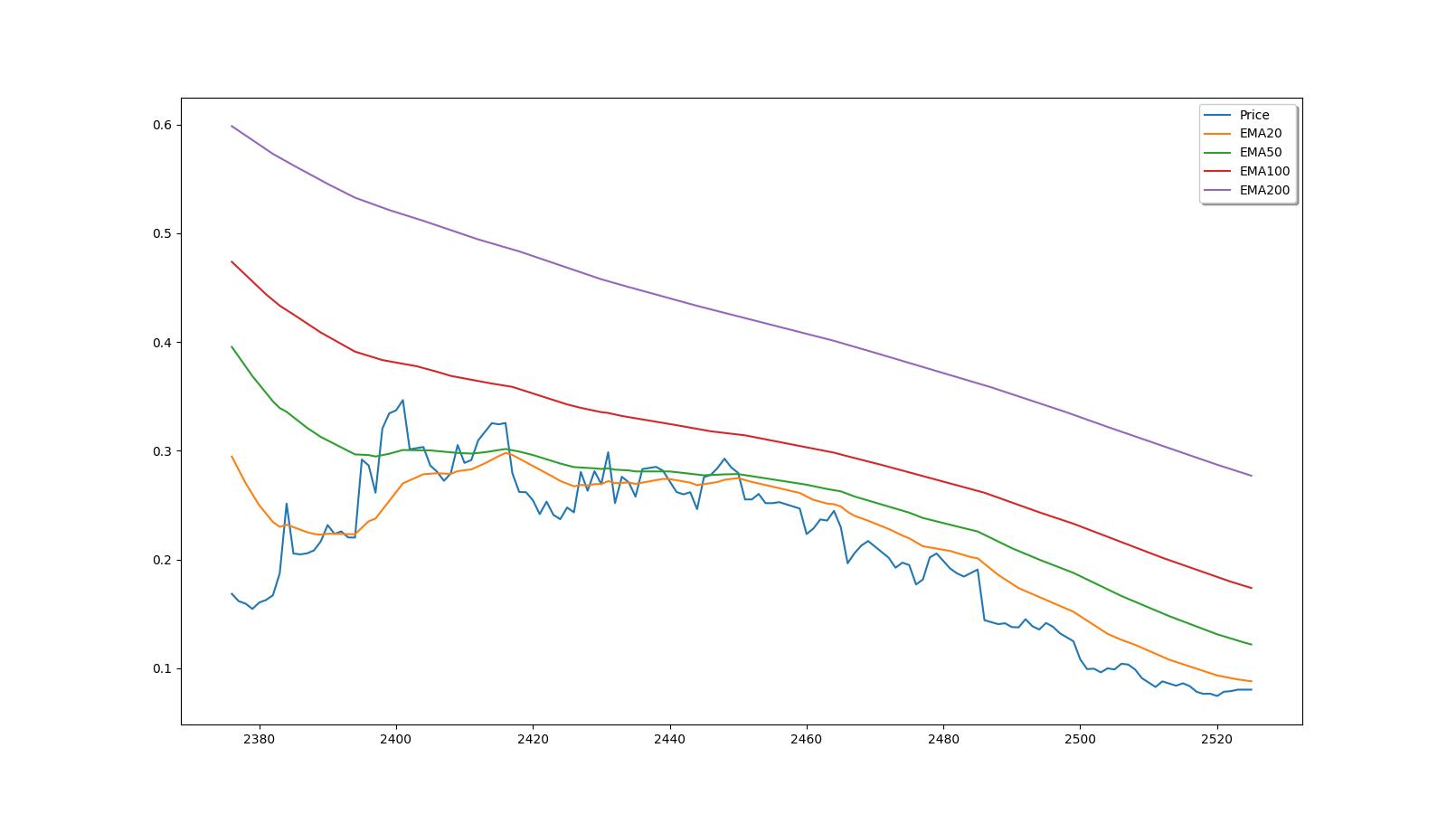 겟 프로토콜 Exponential Moving Averages