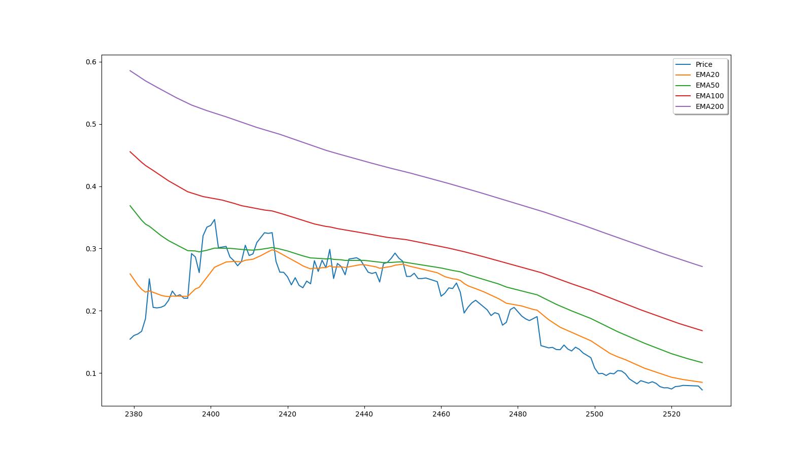 GET Protocol Exponential Moving Averages