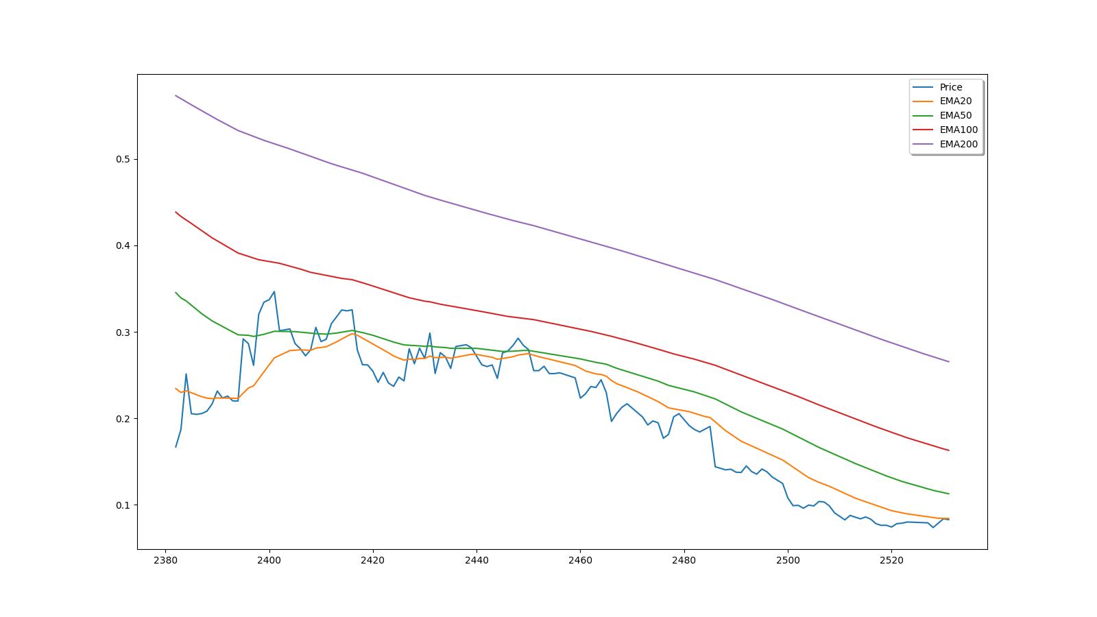 GET Protocol Exponential Moving Averages