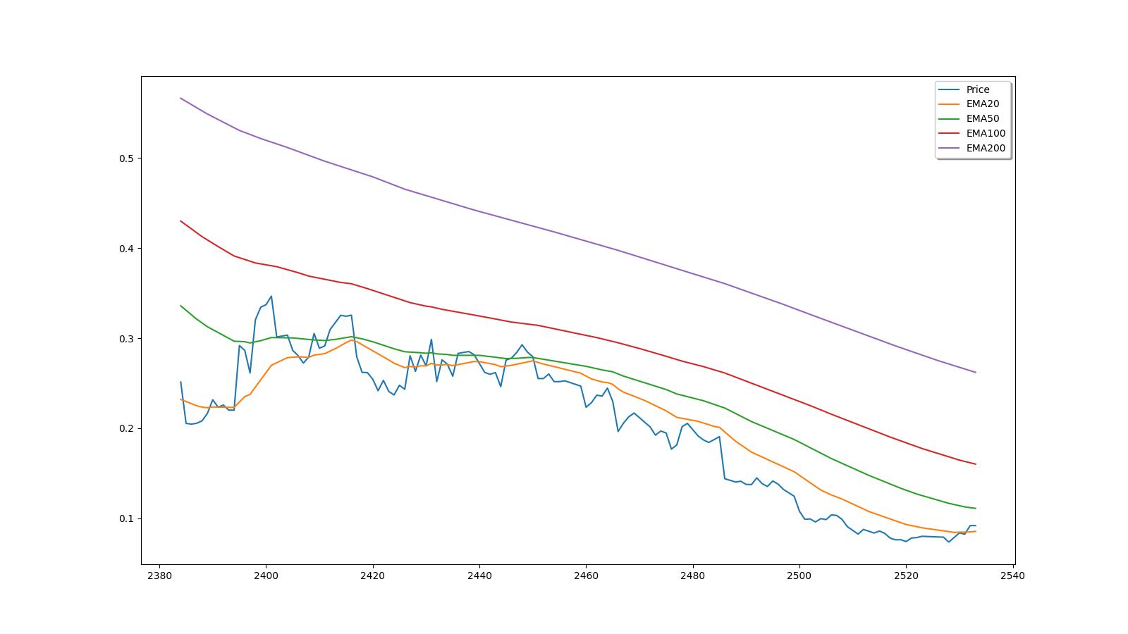 GET Protocol Exponential Moving Averages