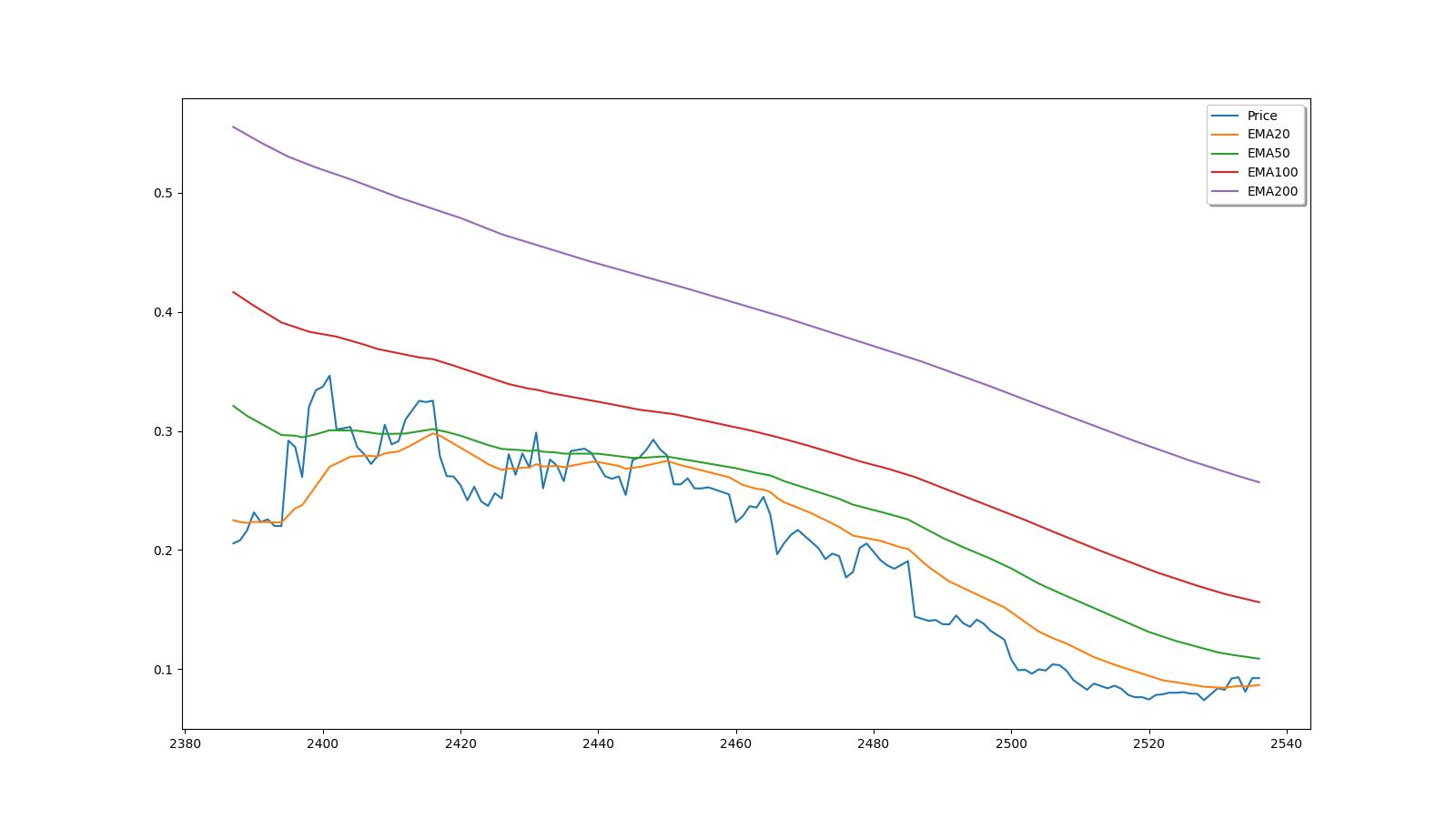 GET Protocol Exponential Moving Averages