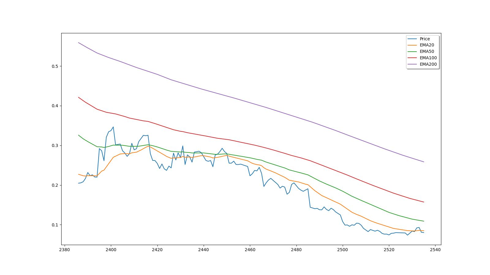 GET Protocol Exponential Moving Averages