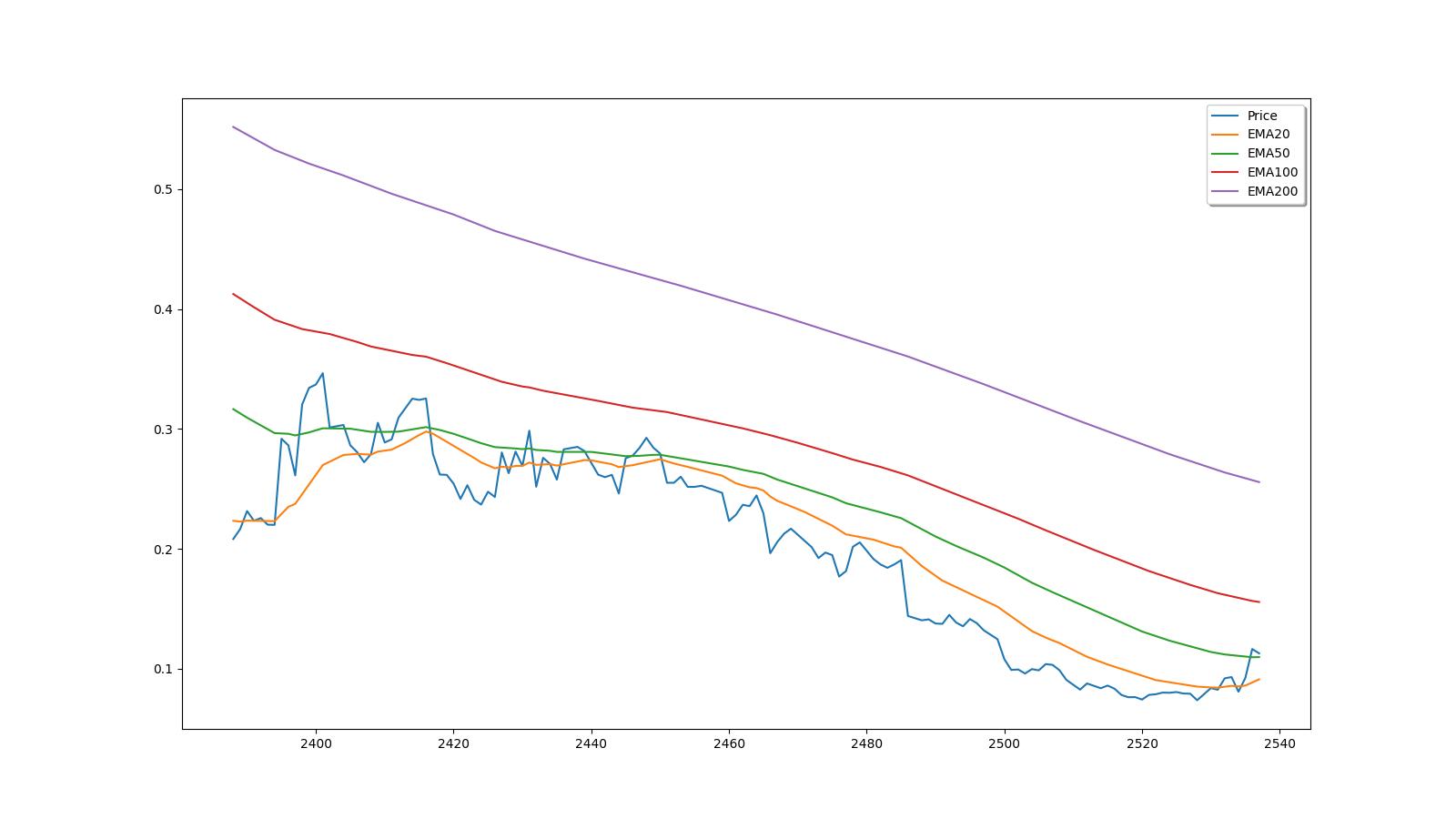 GET Protocol Exponential Moving Averages