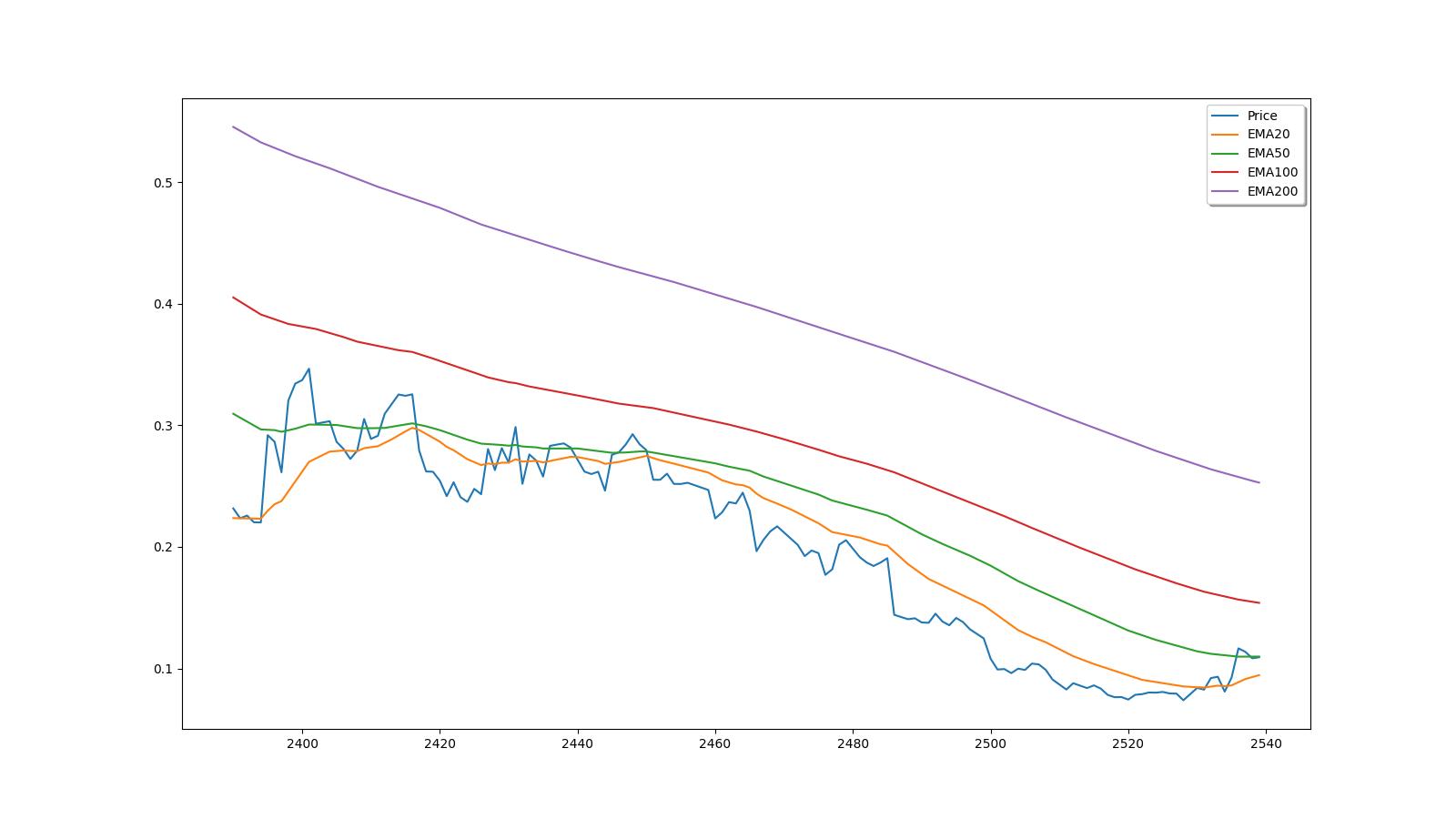GET Protocol Exponential Moving Averages